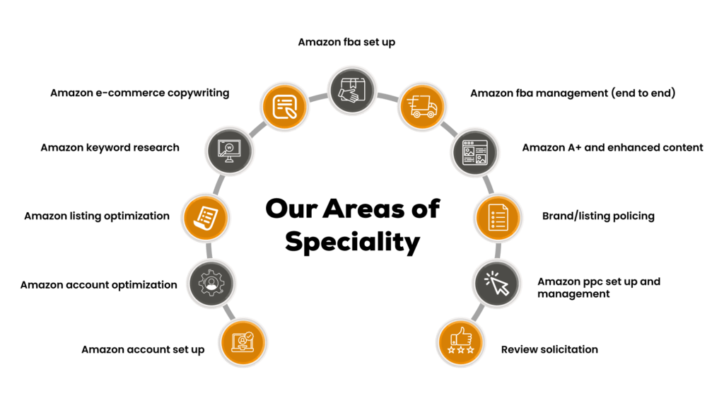 Amazon Store Setup and Management Services | 350+ Amazon Experts